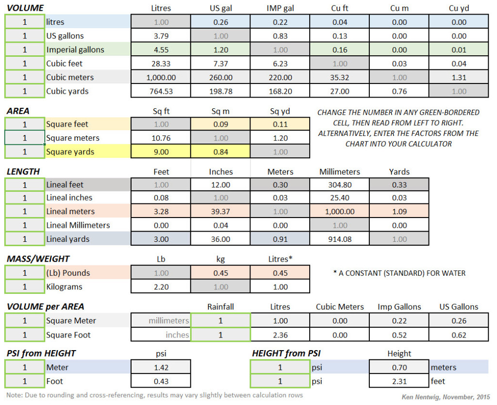 Rainwater Conversions Chart